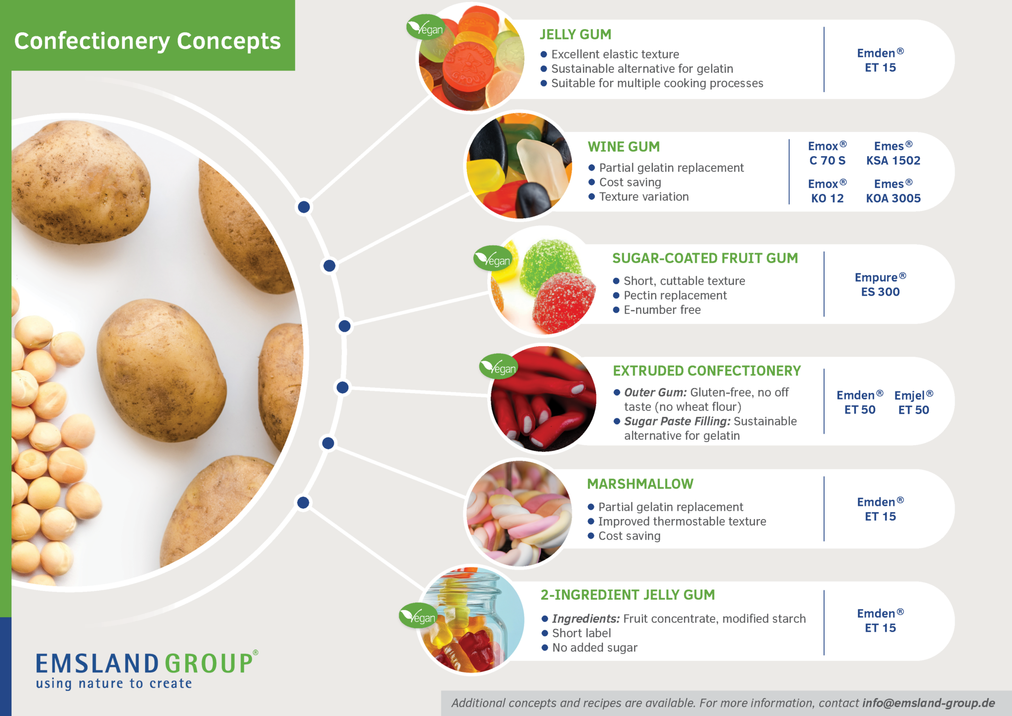 Confectionery Texture Box — Plant-Based Solutions - Emsland Group